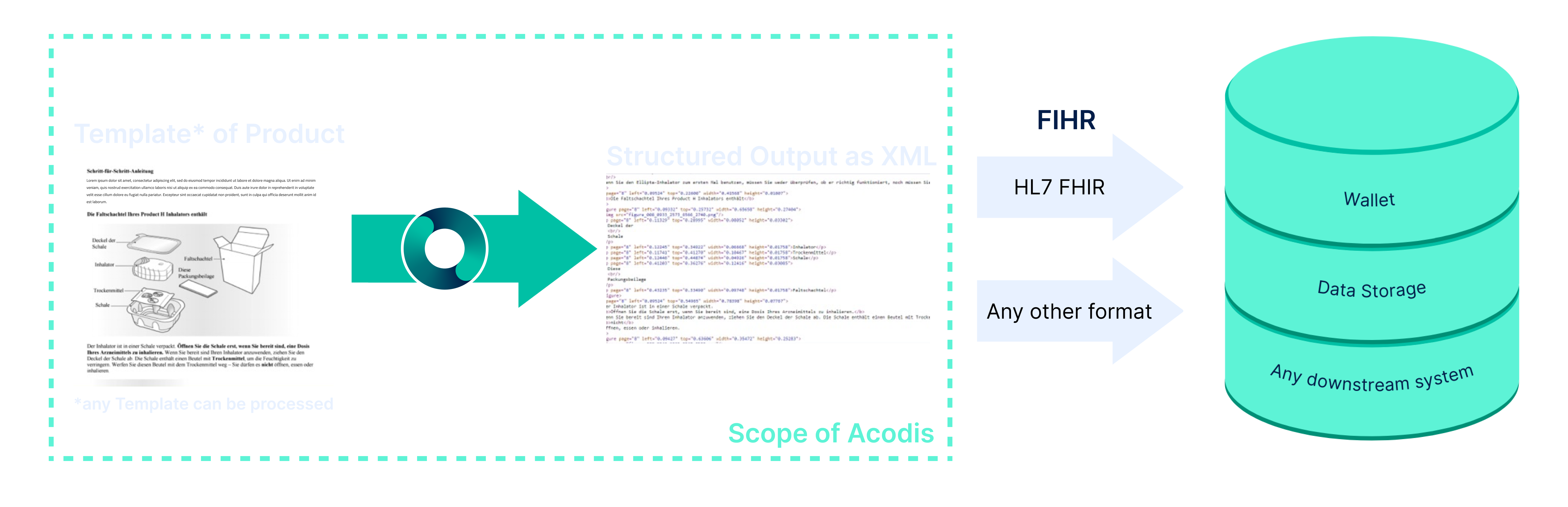 Structure Data From Pharma Leaflets | Acodis